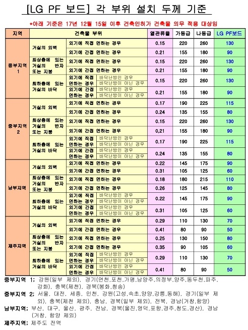 벽체 단열재 Lg Pf보드 각 부위별 최소 설치 두께 기준 네이버 블로그